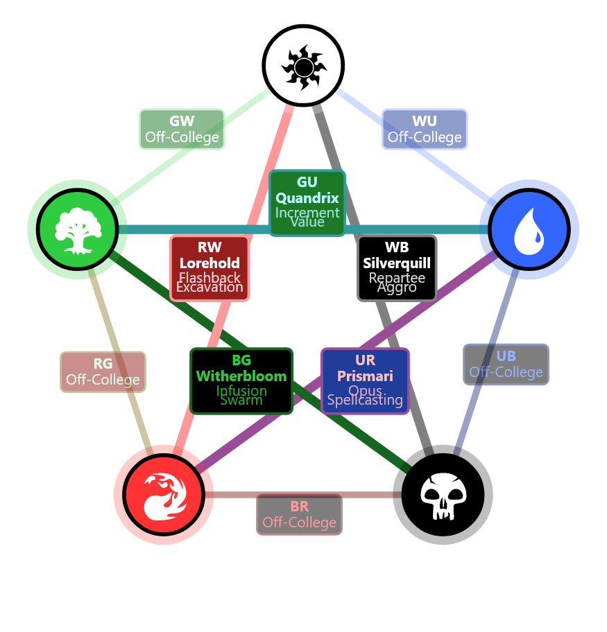 MTG Draft Archetypes - Multi-Set Color Wheel